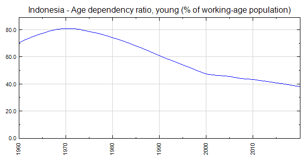 Indonesia - Age dependency ratio, young (% of working-age population)