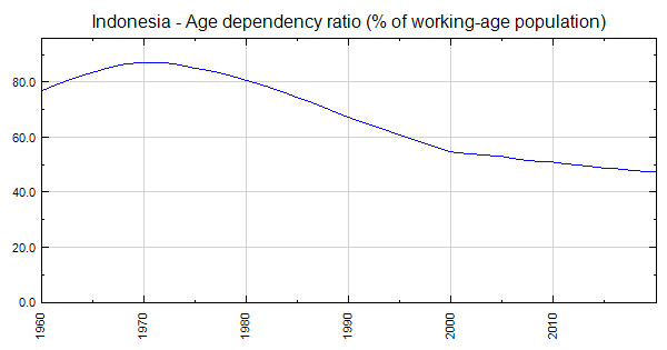 Indonesia - Age dependency ratio (% of working-age population)