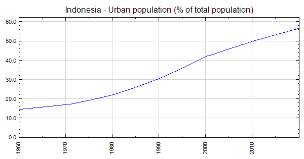 Indonesia - Urban population (% of total population)
