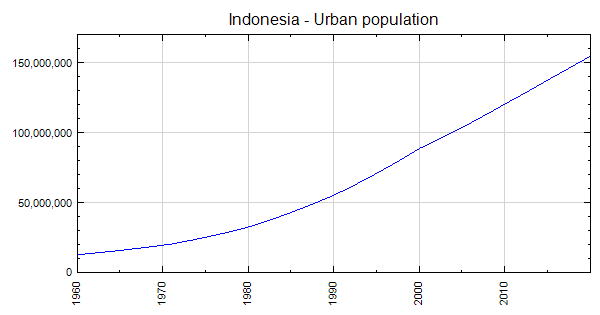 Indonesia - Urban population