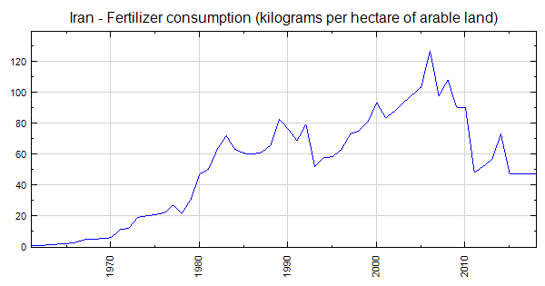 Iran - Fertilizer consumption (kilograms per hectare of arable land)