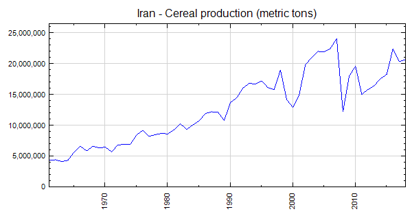 Iran - Cereal production (metric tons)