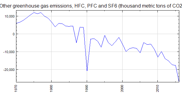 Iran - Other greenhouse gas emissions, HFC, PFC and SF6 (thousand ...