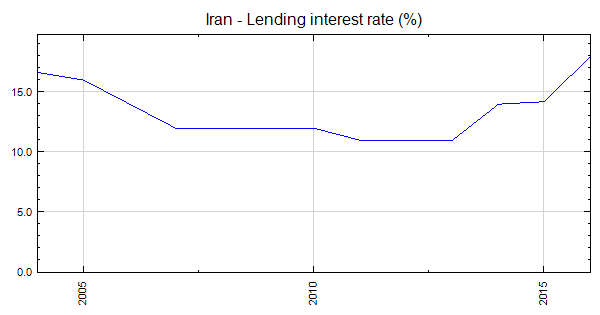 Iran - Lending interest rate (%)
