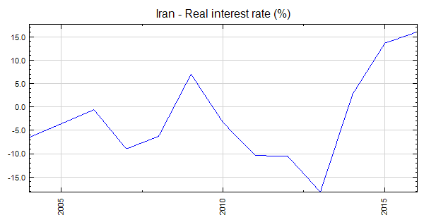 Iran - Real interest rate (%)