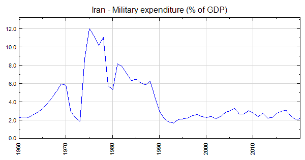 Iran Military Expenditure Of Gdp