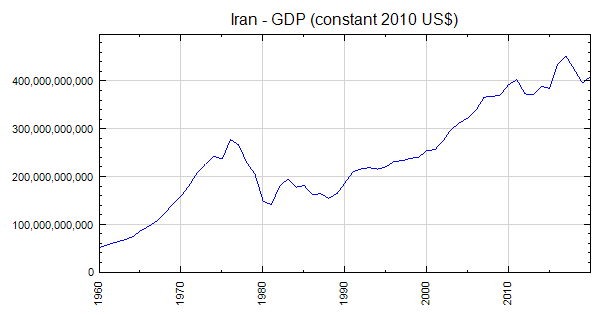 Iran - GDP (constant 2010 US$)