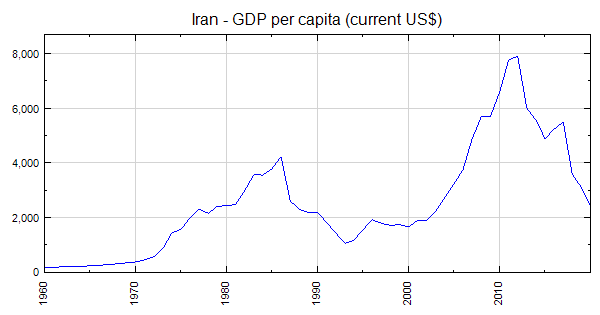 Iran - GDP per capita (current US$)