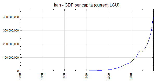 Iran - GDP per capita (current LCU)