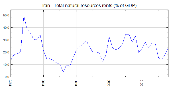 Iran - Total natural resources rents (% of GDP)