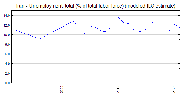 Iran - Unemployment, total (% of total labor force) (modeled ILO estimate)
