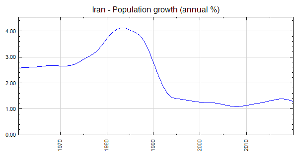 Iran - Population growth (annual %)