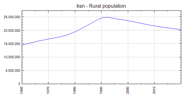 Iran - Rural population