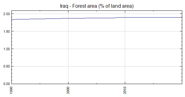 Iraq - Forest area (% of land area)