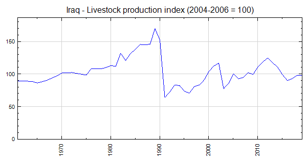 Iraq - Livestock production index (2004-2006 = 100)
