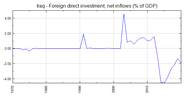 Iraq - Foreign direct investment, net inflows (% of GDP)