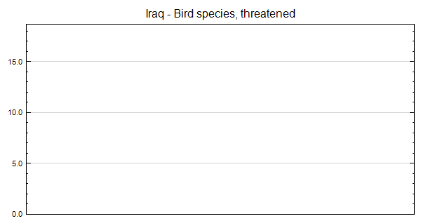 Iraq - Bird species, threatened