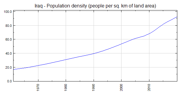 Iraq - Population density (people per sq. km of land area)