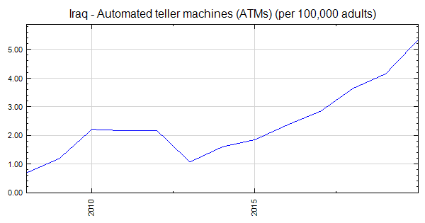 Iraq - Automated teller machines (ATMs) (per 100,000 adults)