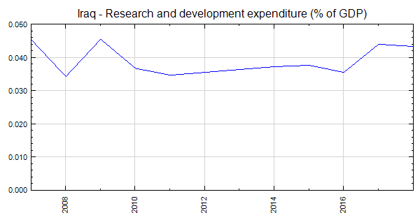 Iraq - Research and development expenditure (% of GDP)