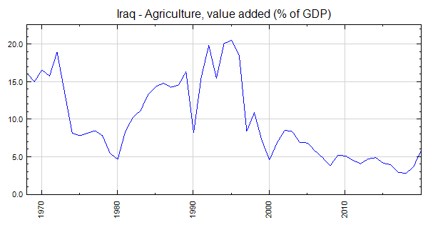 Iraq - Agriculture, value added (% of GDP)