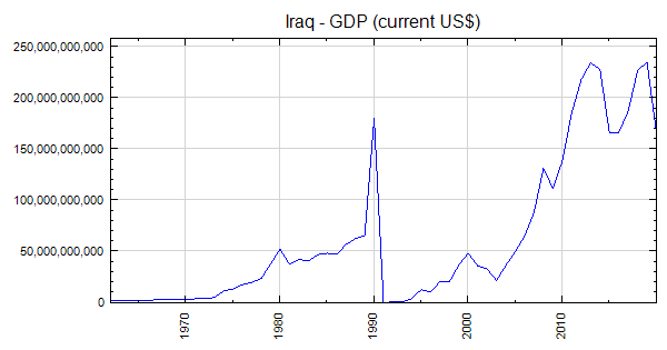 Iraq - GDP (current US$)