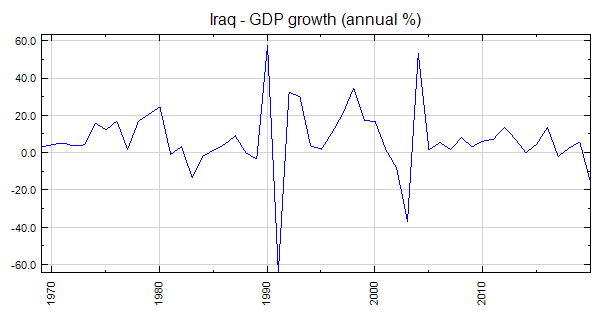 Iraq - GDP growth (annual %)