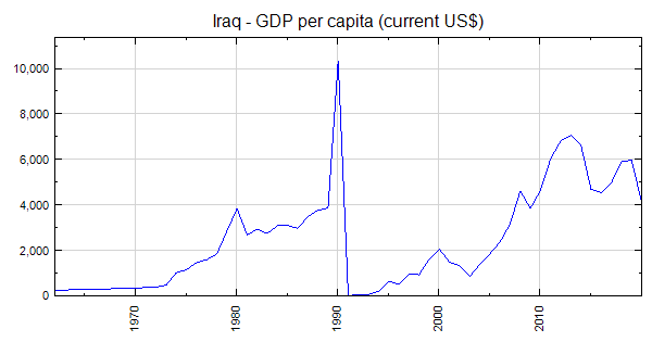 Iraq - GDP per capita (current US$)