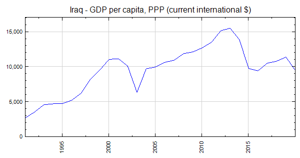 Iraq - GDP per capita, PPP (current international $)