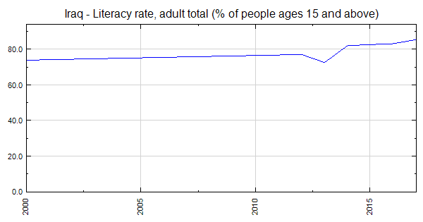 Iraq - Literacy rate, adult total (% of people ages 15 and above)