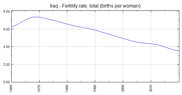 Iraq - Fertility rate, total (births per woman)