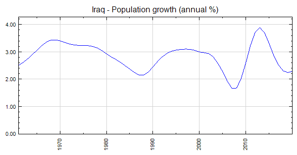 Iraq - Population growth (annual %)