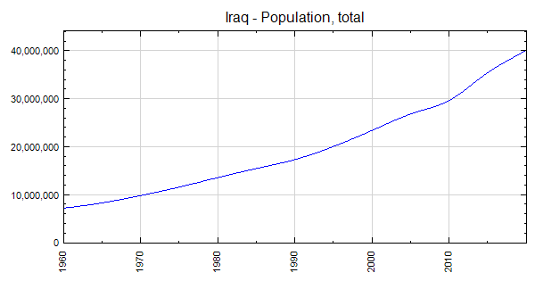 Iraq - Population, total