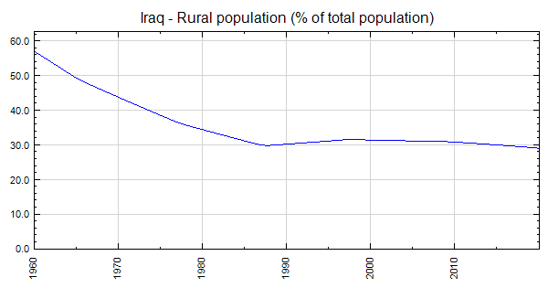 Iraq - Rural population (% of total population)