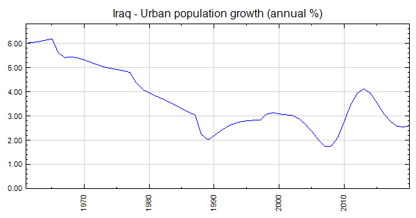 Iraq - Urban population growth (annual %)