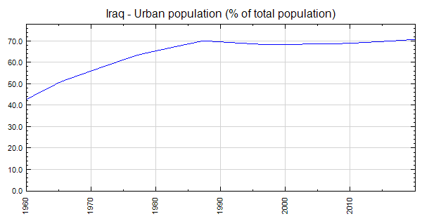 Iraq - Urban population (% of total population)