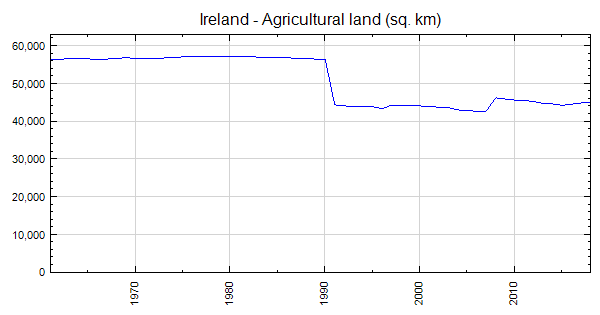 Ireland - Agricultural land (sq. km)