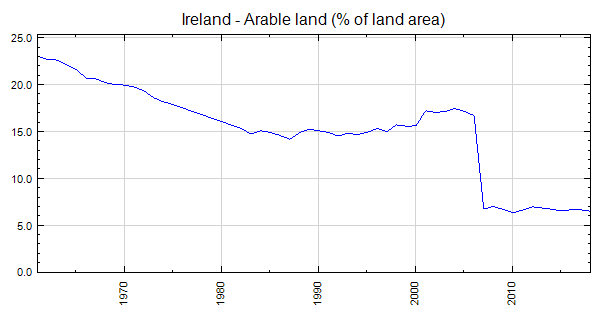 Ireland - Arable land (% of land area)