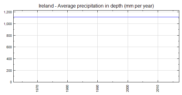 Ireland - Average precipitation in depth (mm per year)