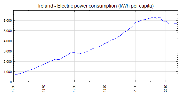 Ireland - Electric power consumption (kWh per capita)