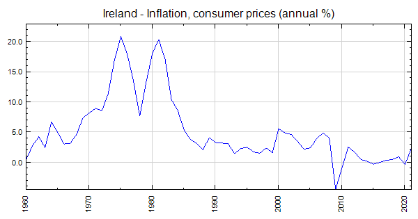 Ireland - Inflation, consumer prices (annual %)