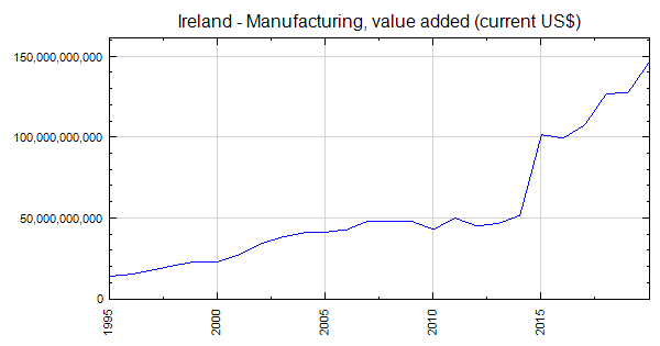 Ireland - Manufacturing, value added (current US$)