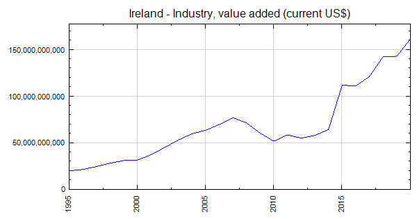 Ireland - Industry, value added (current US$)