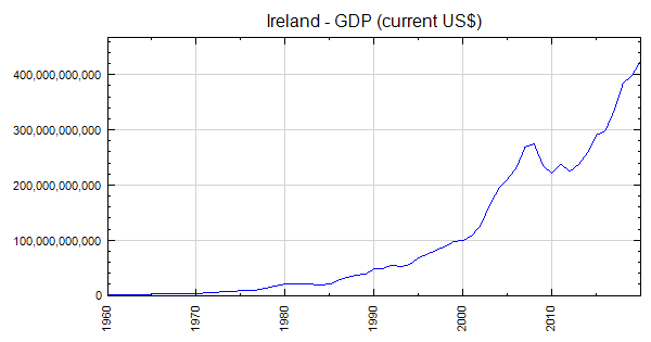 Ireland - GDP (current US$)
