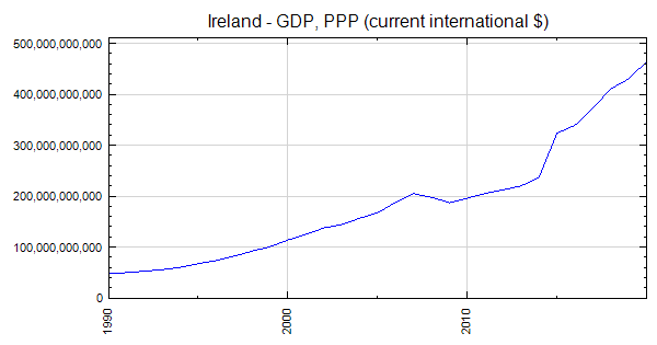 Ireland - GDP, PPP (current international $)