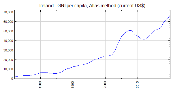 Ireland - GNI per capita, Atlas method (current US$)