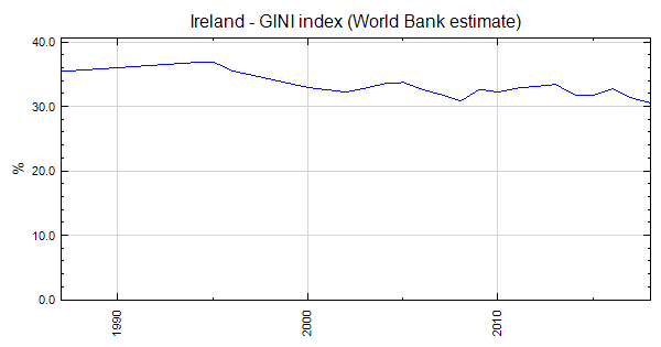Ireland - GINI index (World Bank estimate)