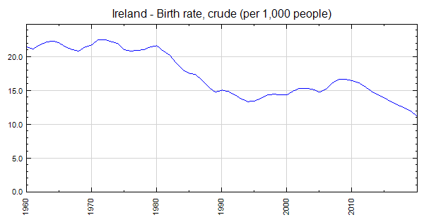 Ireland - Birth rate, crude (per 1,000 people)