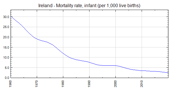 Ireland - Mortality rate, infant (per 1,000 live births)