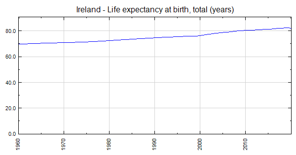 Ireland - Life expectancy at birth, total (years)
